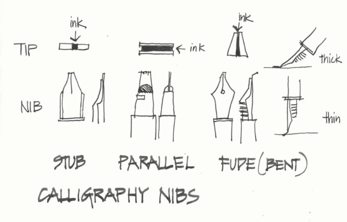 Fountain Pen Sketching Part 7: Pens with variable lines 2 - Liz Steel ...